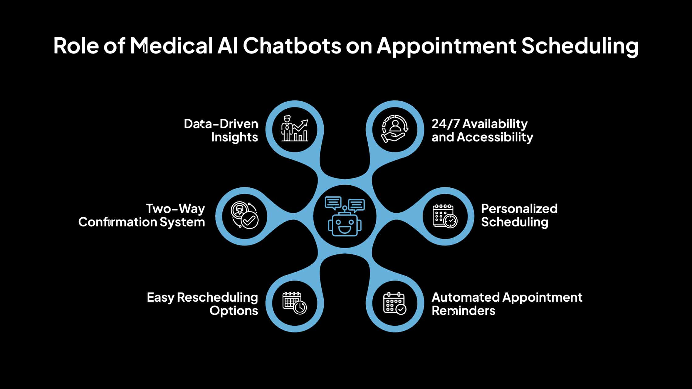 The Impact of AI Chatbots on Patient Triage and Appointment Scheduling ...