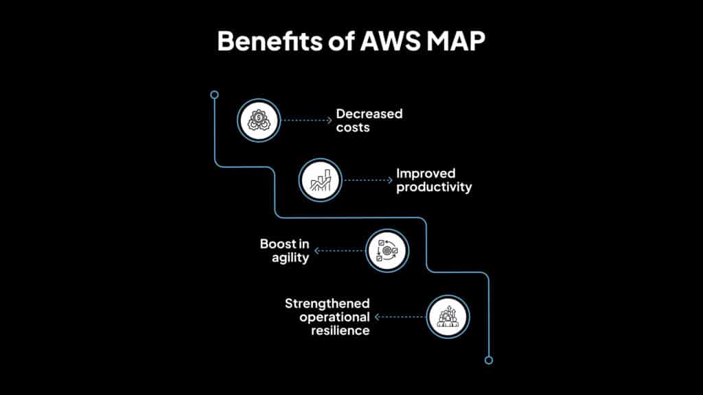 Fast-track Your Migration Through AWS MAP With Avahi - Avahi